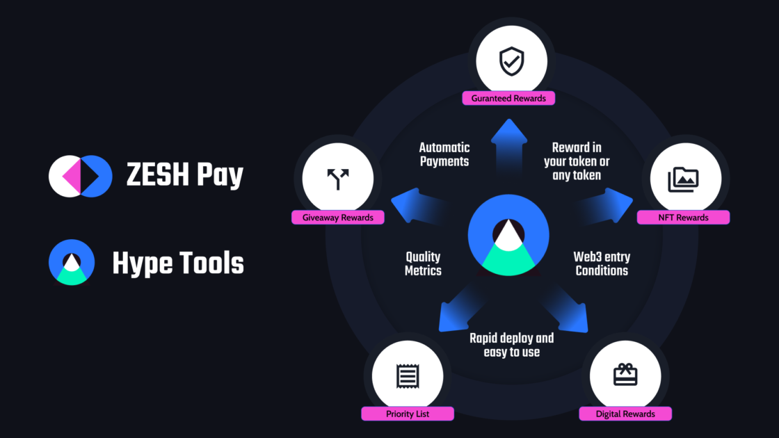 The Key To Web3 Success - Building And Managing A Community - Zesh Apps